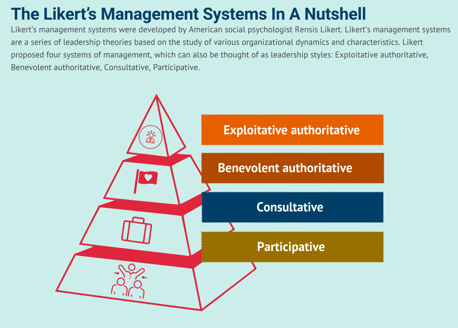 Management Systems I-IV Model: Rensis Likert's theory of Leadership ...