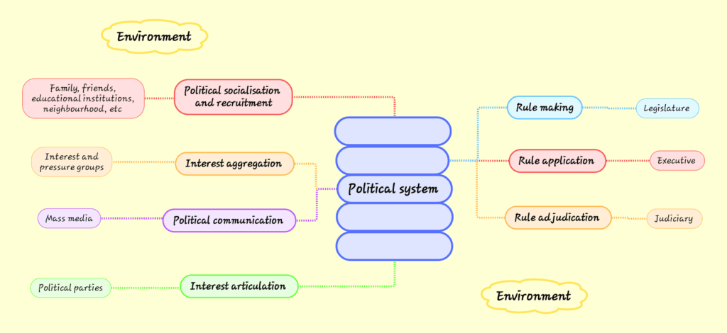 Structural-Functional Approach to Political Systems by Gabriel Almond ...