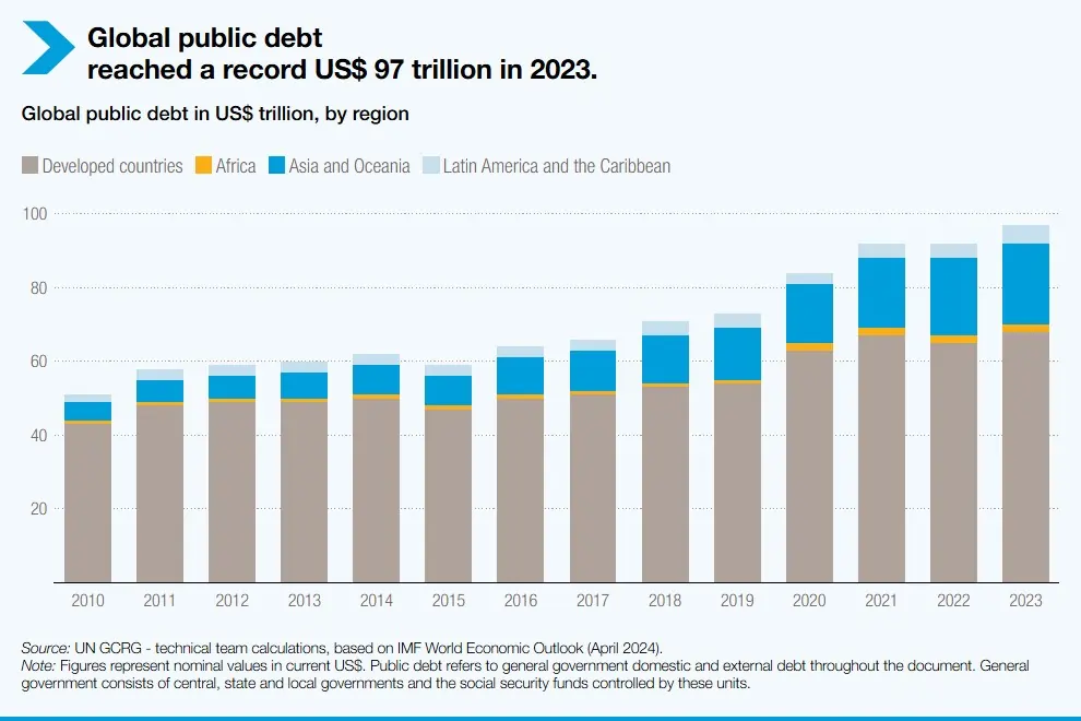 Global Debt Crisis Escalates to Alarming Levels: UNCTAD’s ‘World of ...